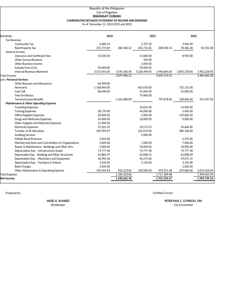 Comparative Detailed Gubang | PDF | Equity (Finance) | Expense