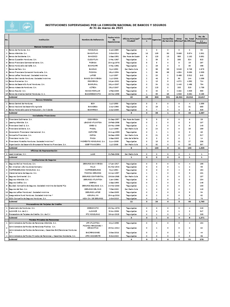Instituciones Supervisadas Por La Cnbs Pdf Honduras Pensión