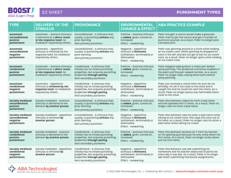 Types of Punishment in ABA Explained | PDF | Learning | Psychology