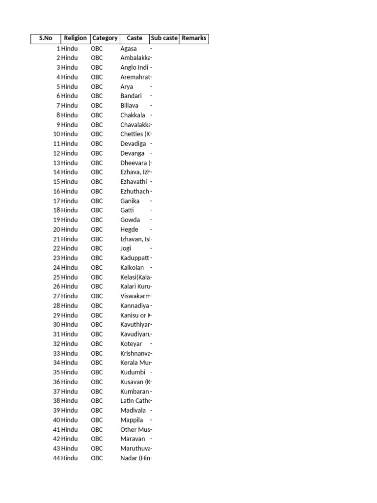 Full Kerala OBC Caste List | PDF
