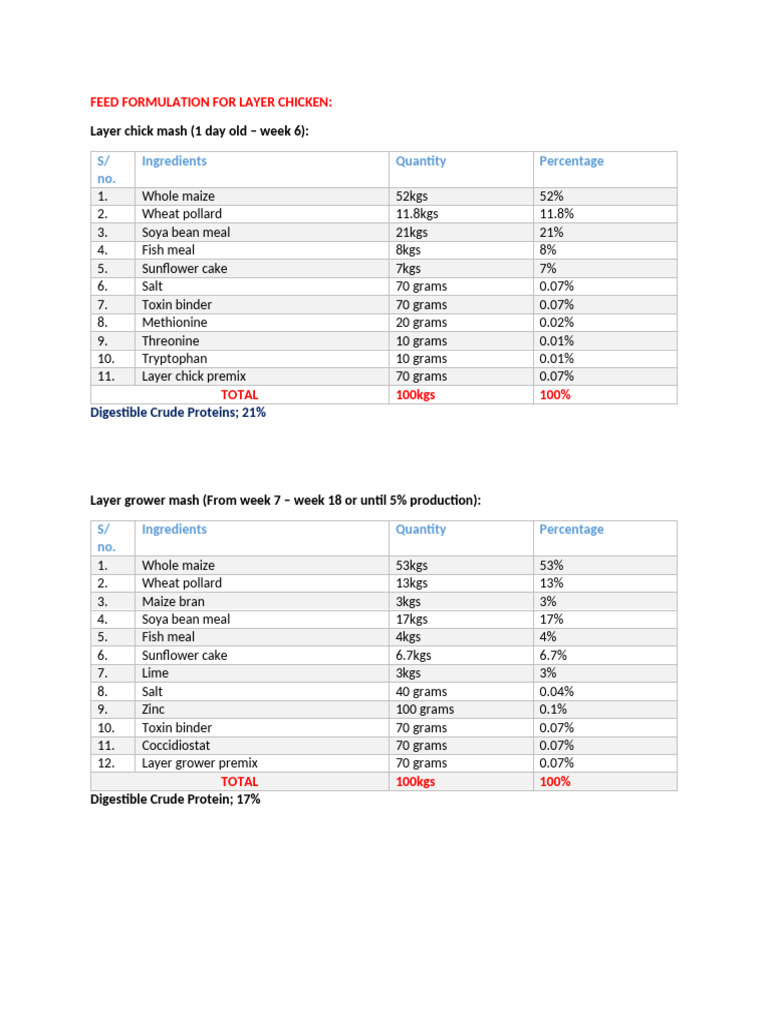 Feed Formulation For Layer Chicken | PDF