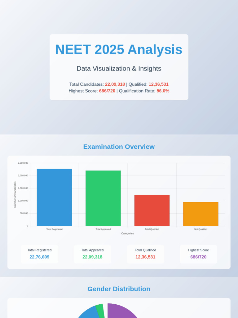 NEET 2025 Analysis Data Visualization & Insights. | PDF