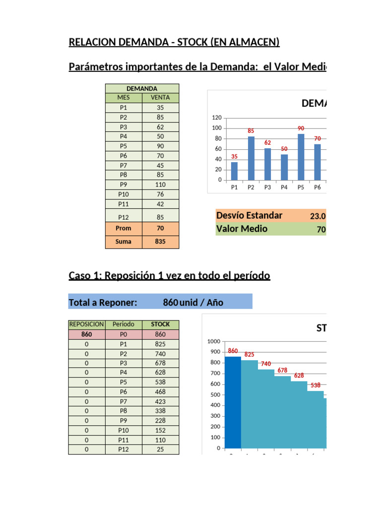 Graficos Stocks Demanda | PDF
