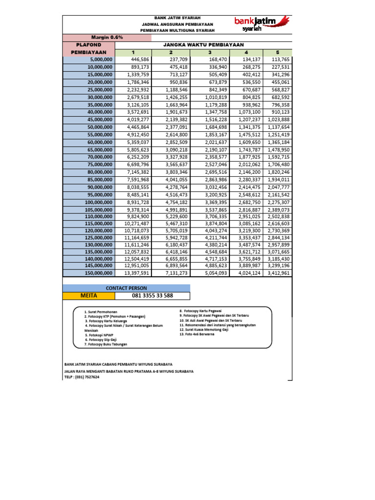 Tabel Pembiayaan Multiguna Bank Jatim | PDF