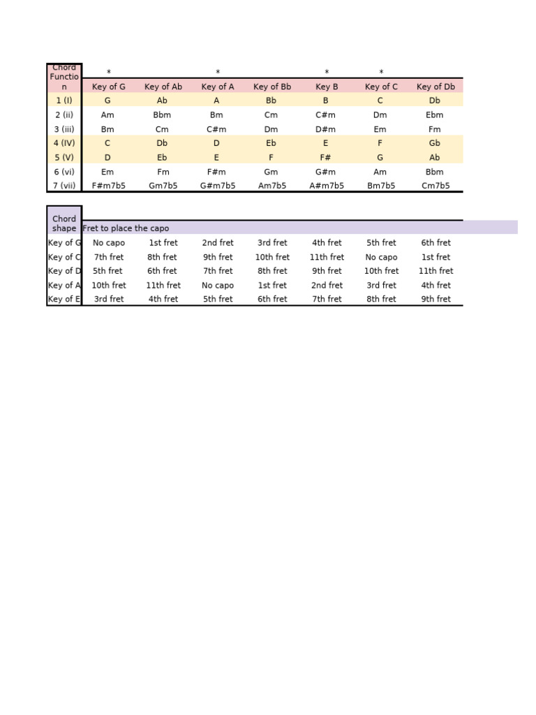 Guitar Capo Cheat Sheet | PDF