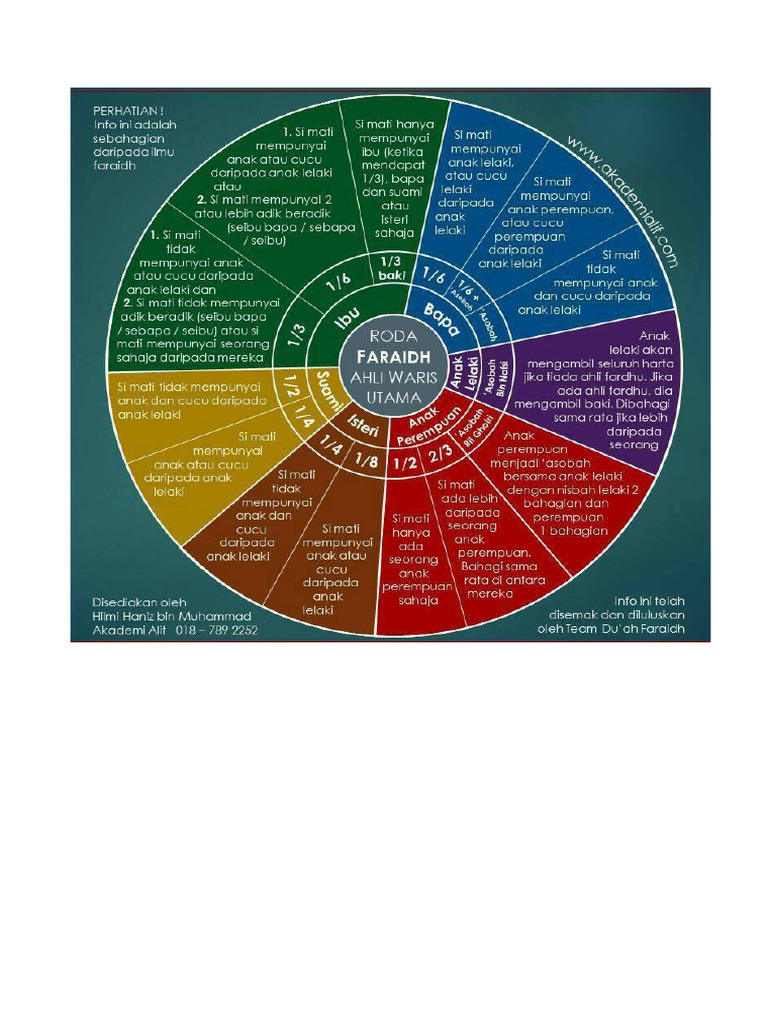 Faraid Wheel | PDF