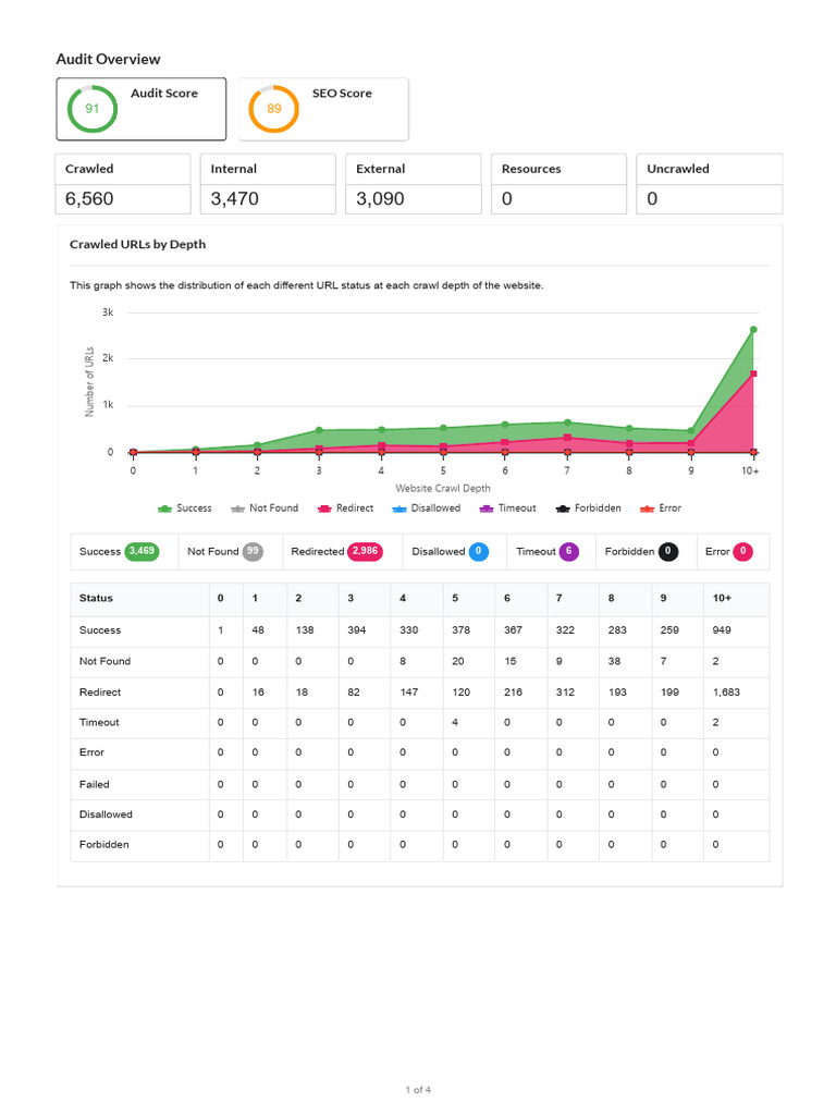 WWW Q6realestate Com Au Audit-Overview Report | PDF | Web Development ...