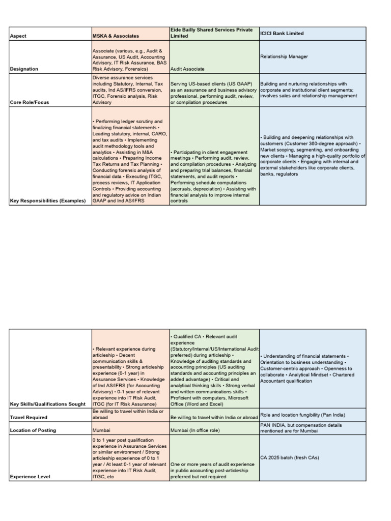 Company Job Profile Comparision | PDF | Accounting | Audit