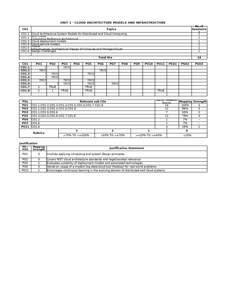 PCC Co-Po-Pso Mapping - 14725 | PDF | Cloud Computing | Software ...