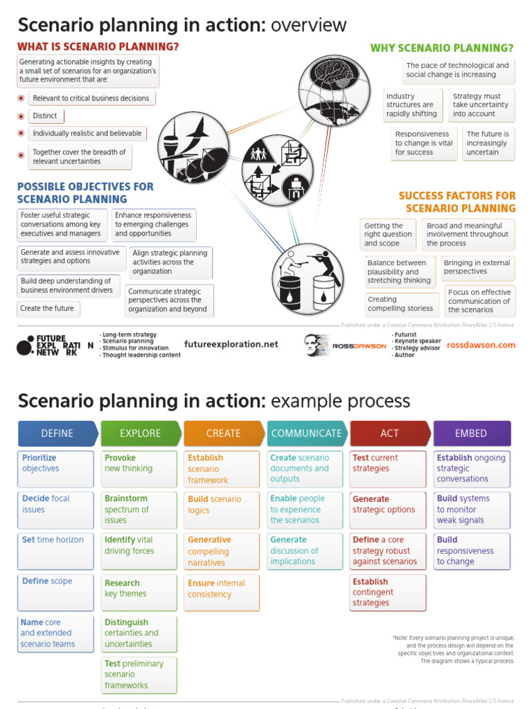 Scenario Planning in Action | PDF | Scenario Planning | Leadership