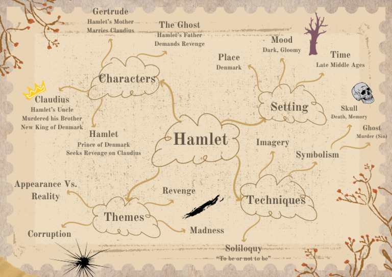 Themes and Characters in Hamlet | PDF