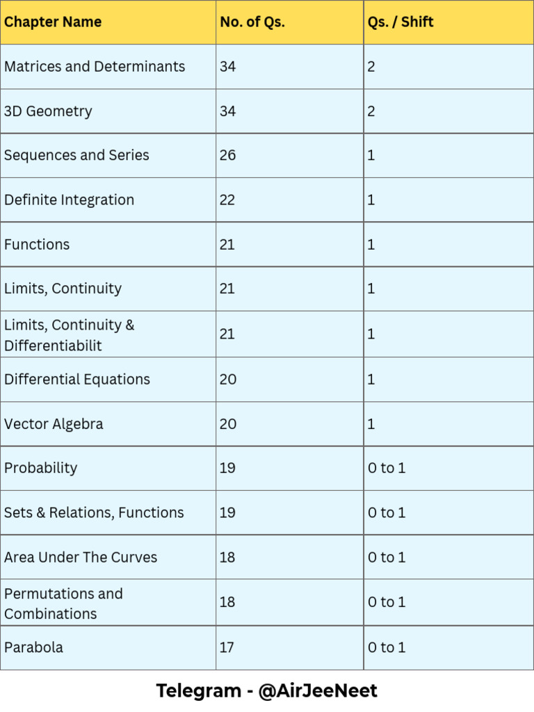 JEE 2026 Chapterwise Priority List | PDF | Chemistry | Atoms