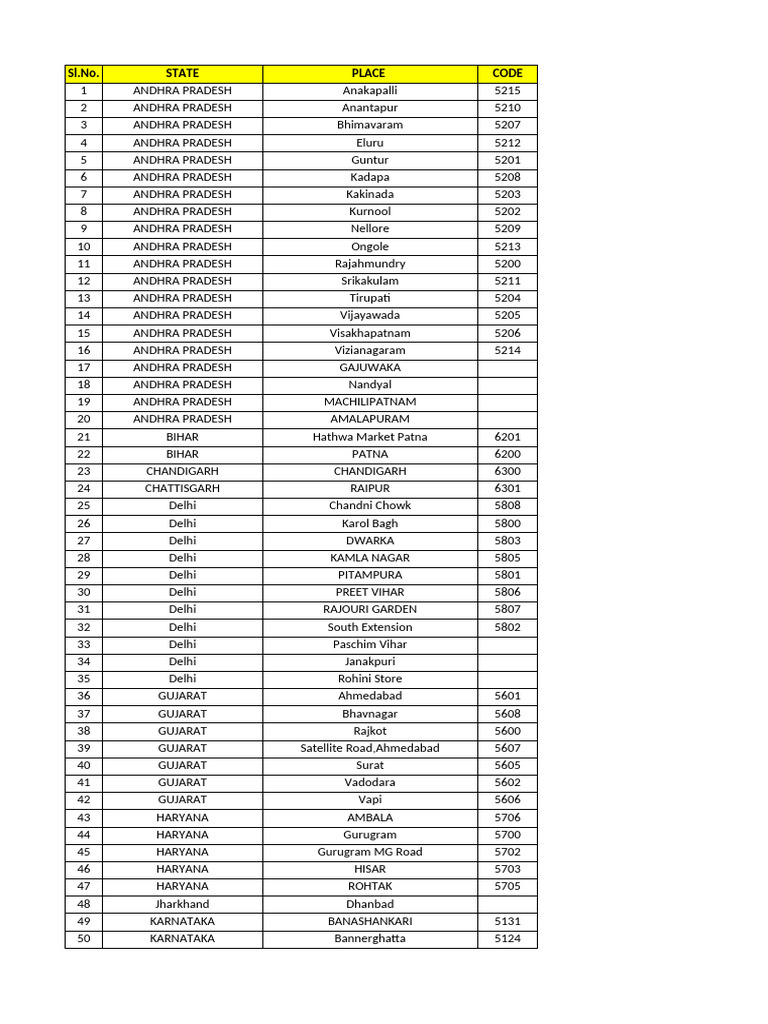 Malabar All India Store List | PDF | Kerala