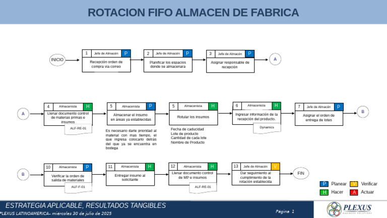 FIFO Almacen de Fabrica | PDF