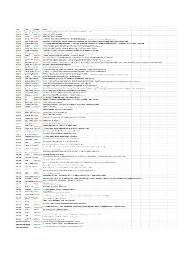 All Duffy Quote Annotations PDF | PDF | Love