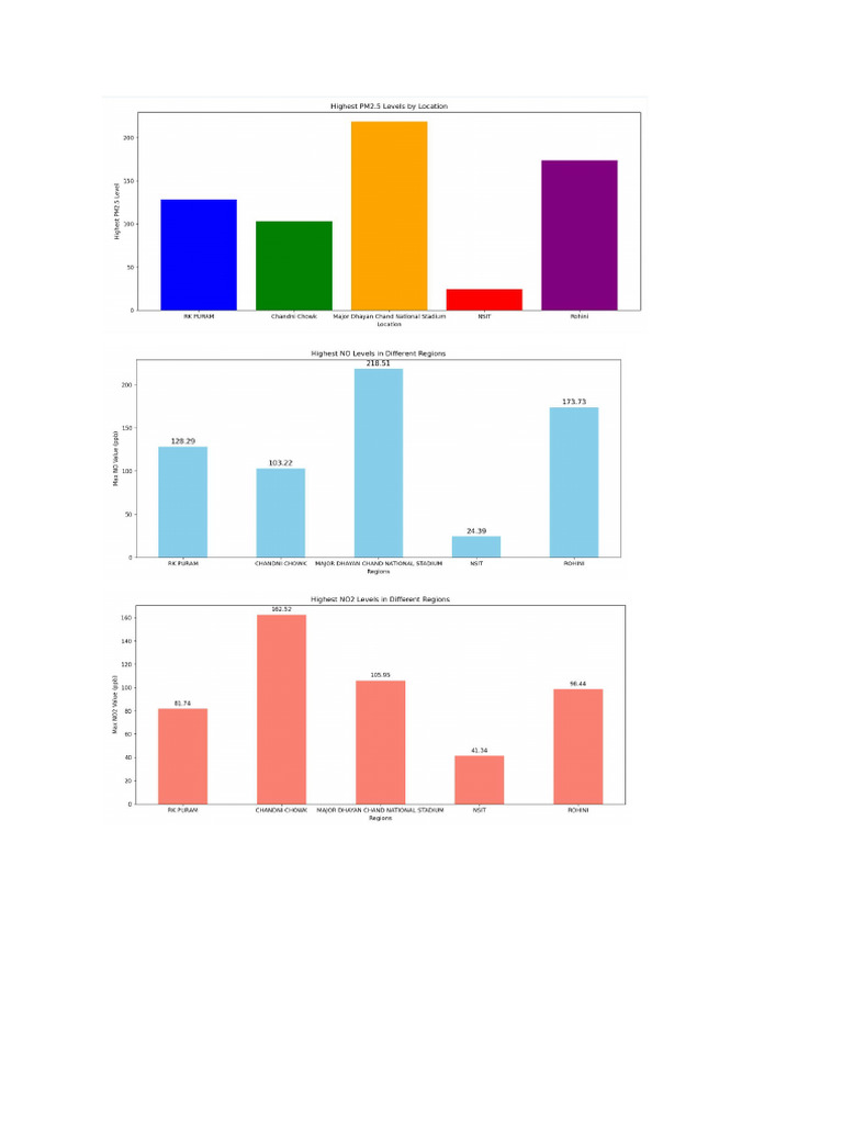 AQI GRAPHS | PDF