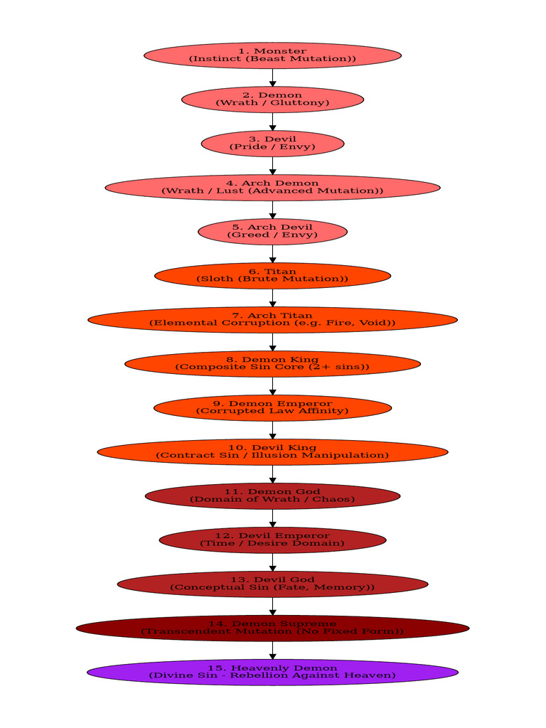 Demon Rank Ladder With Affinities | PDF