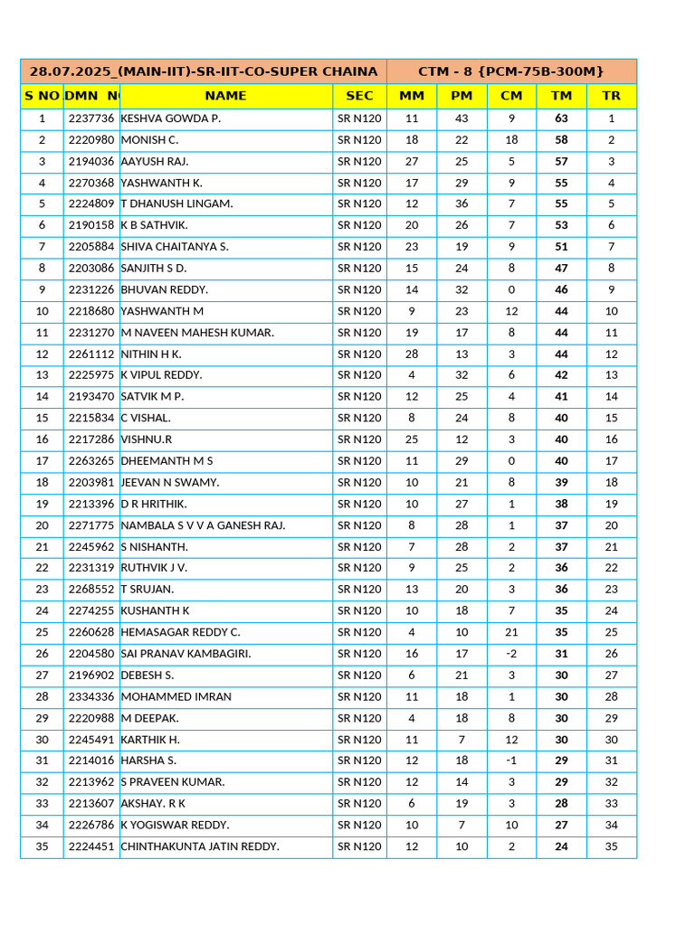 28.07.2025 (Main Iit) SR Iit Co Super Chaina CTM 8 (PCM 75b 300m) BKC Results | PDF