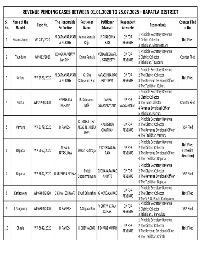 Bapatla District Officers List | PDF