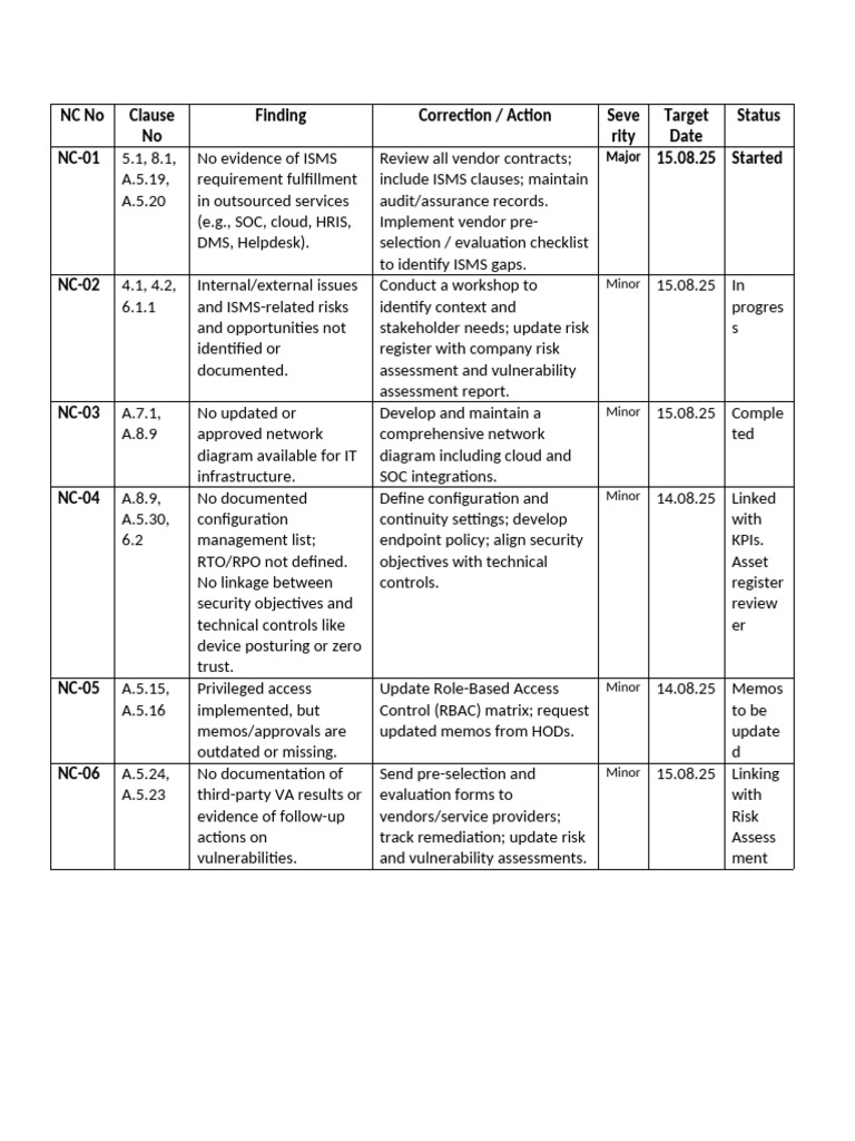 NC Report Summary For ISMS | PDF | Business