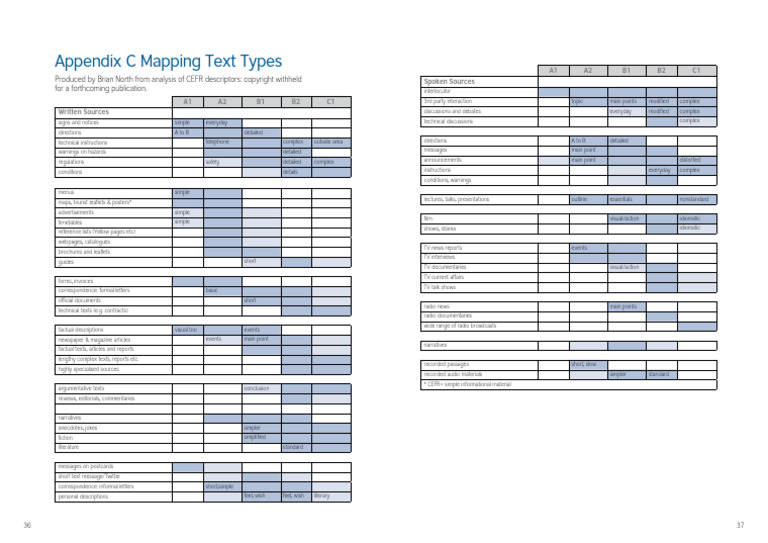 Mapping Text Types CEFR | PDF | Human Communication