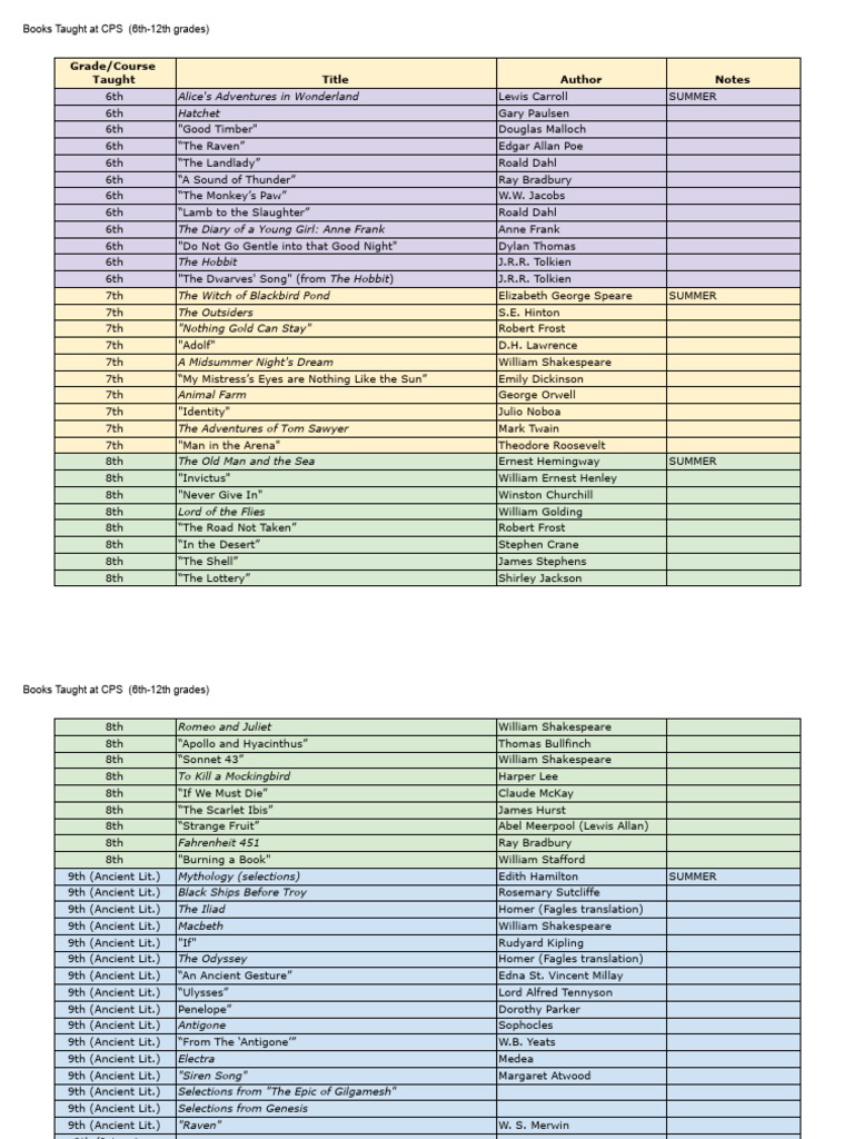 CPS 6th-12th Grade Reading List | PDF | Samuel Taylor Coleridge