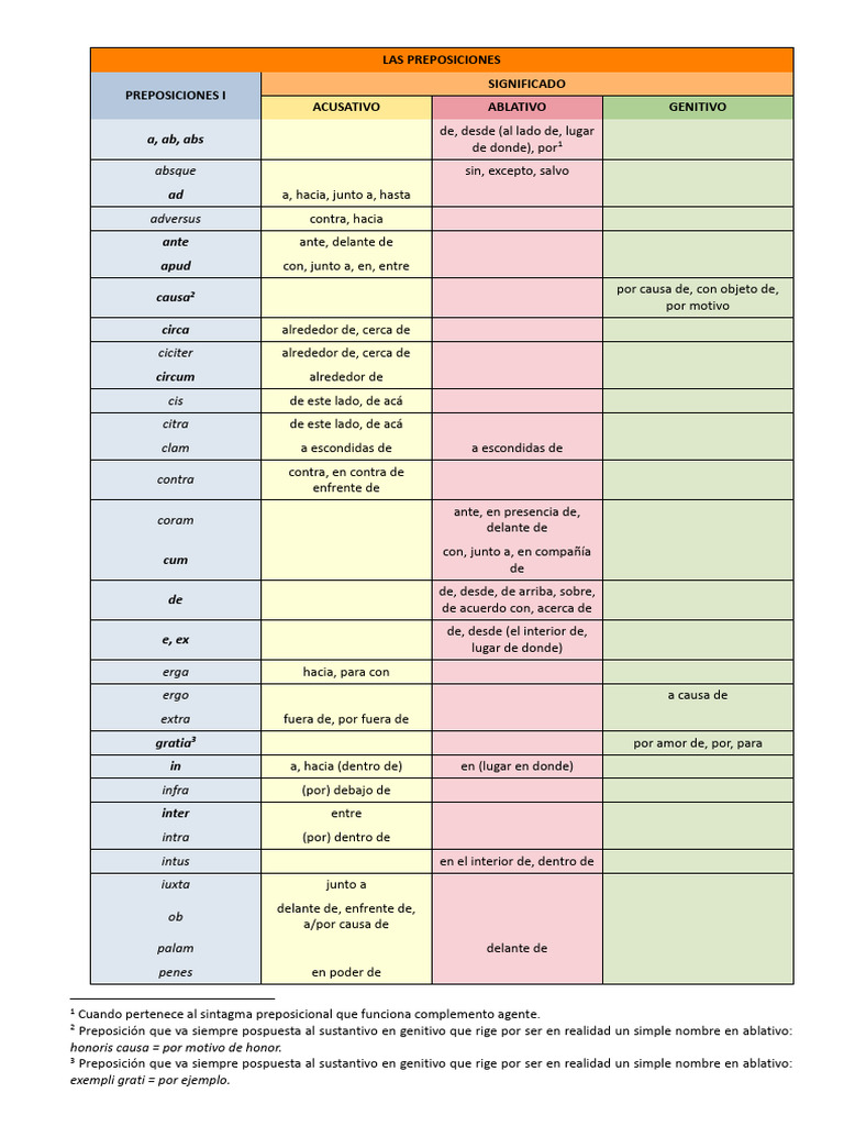 Preposiciones en Latín: Significados y Usos | PDF | Lingüística ...