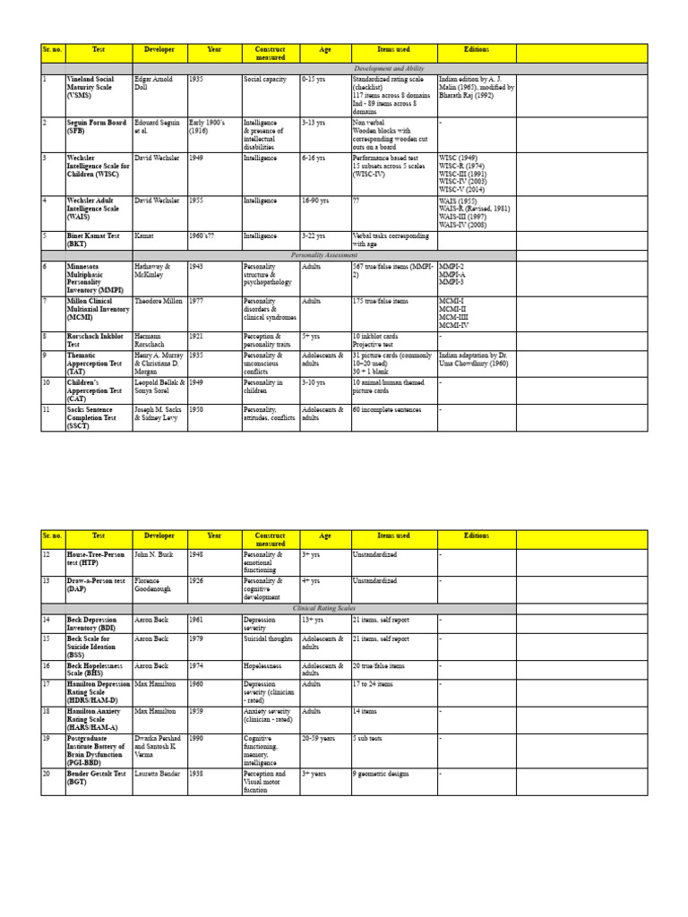 Psychodiagnostics Tests Revision | PDF | Wechsler Adult Intelligence ...