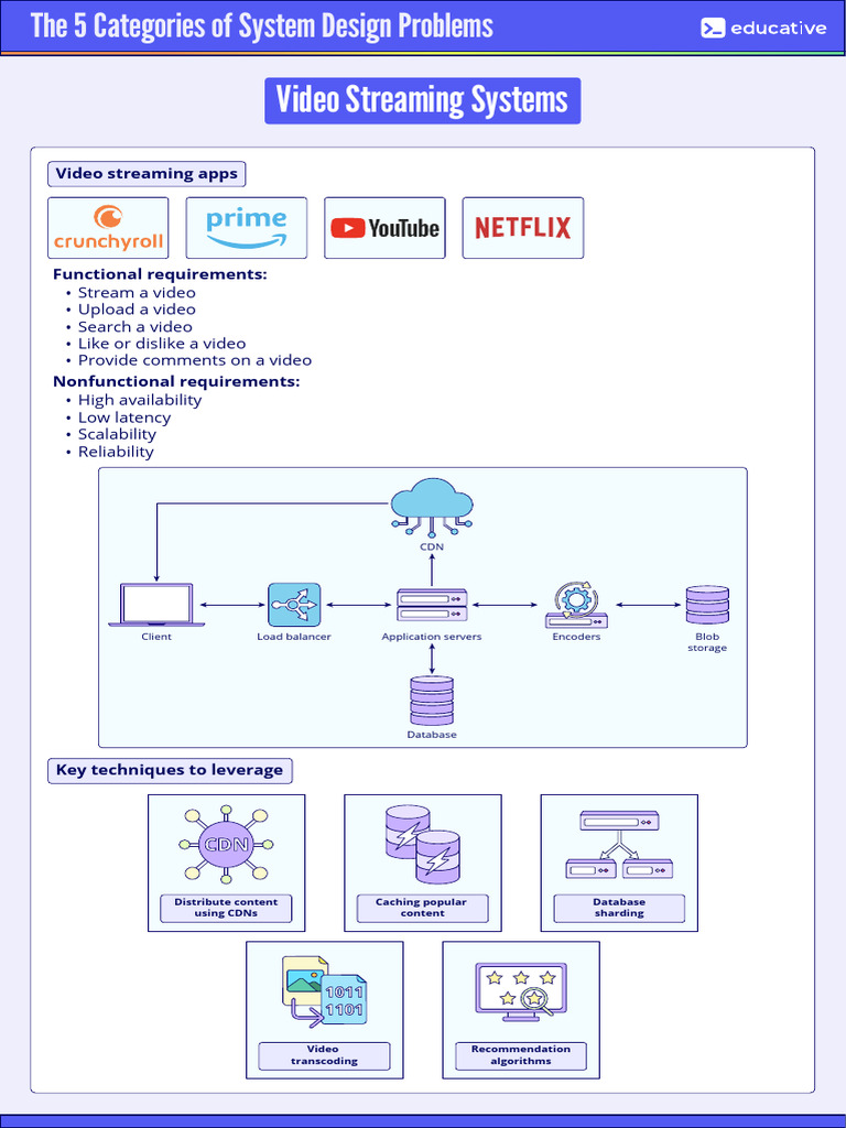 5 Categories of System Design - Educative | PDF | Cache (Computing ...