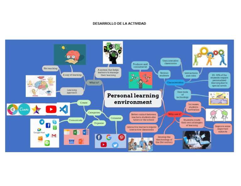 Mapa Mental. GA5-240202501-AA1-EV02. | PDF