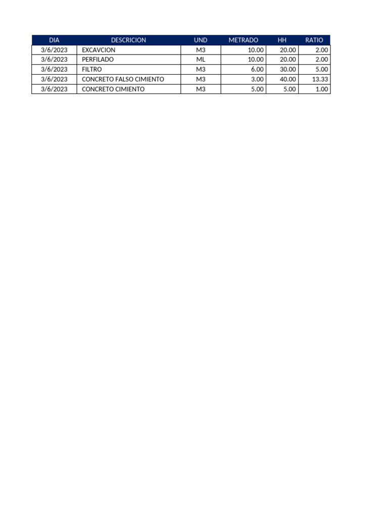 Excavation and Concrete Metrics Report | PDF