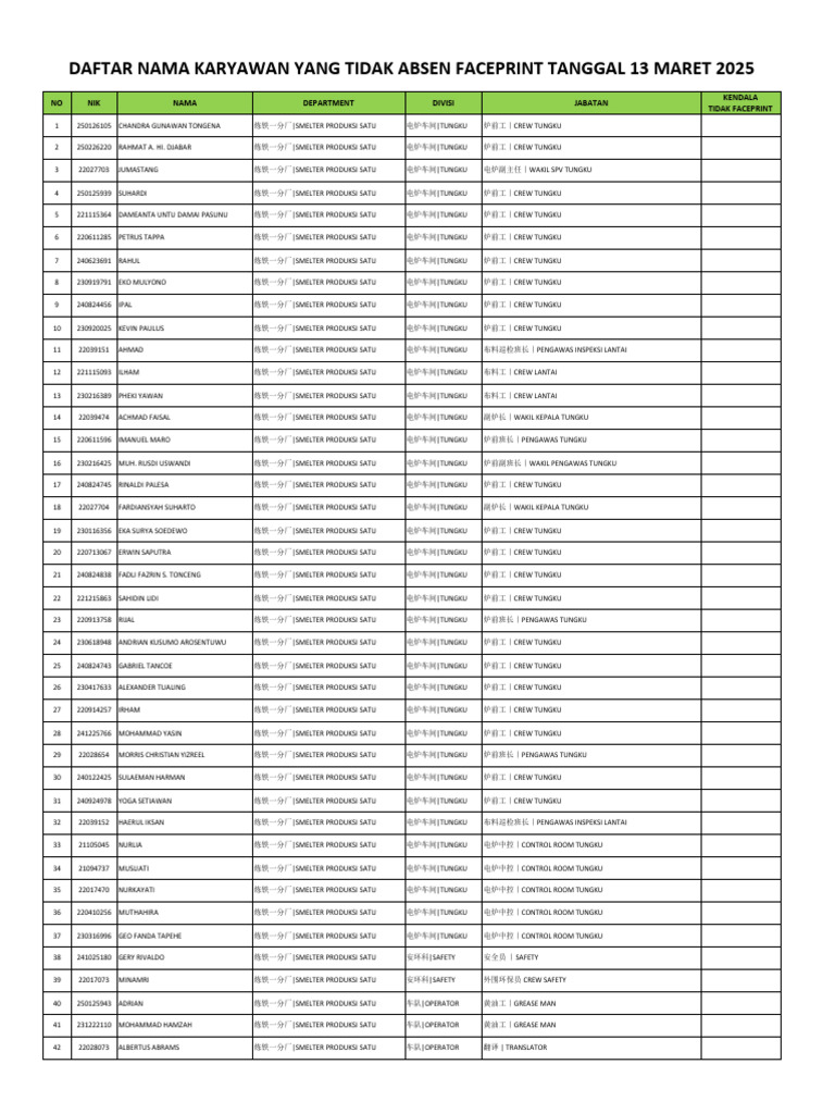 Daftar Nama Karyawan Yang Tidak Absen Faceprint Tanggal 13 Maret 2025 | PDF