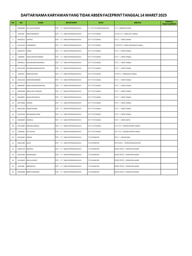 Daftar Nama Karyawan Yang Tidak Absen Faceprint Tanggal 14 Maret 2025 | PDF