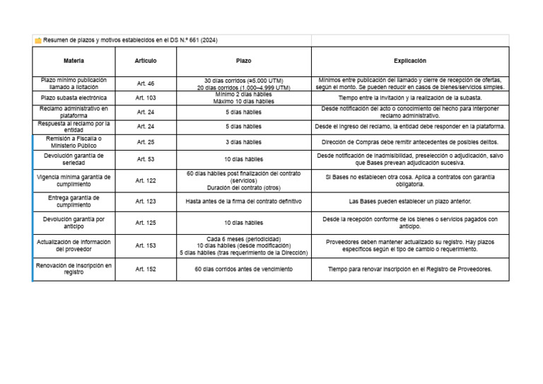 Resumen Plazos DS 661 | PDF