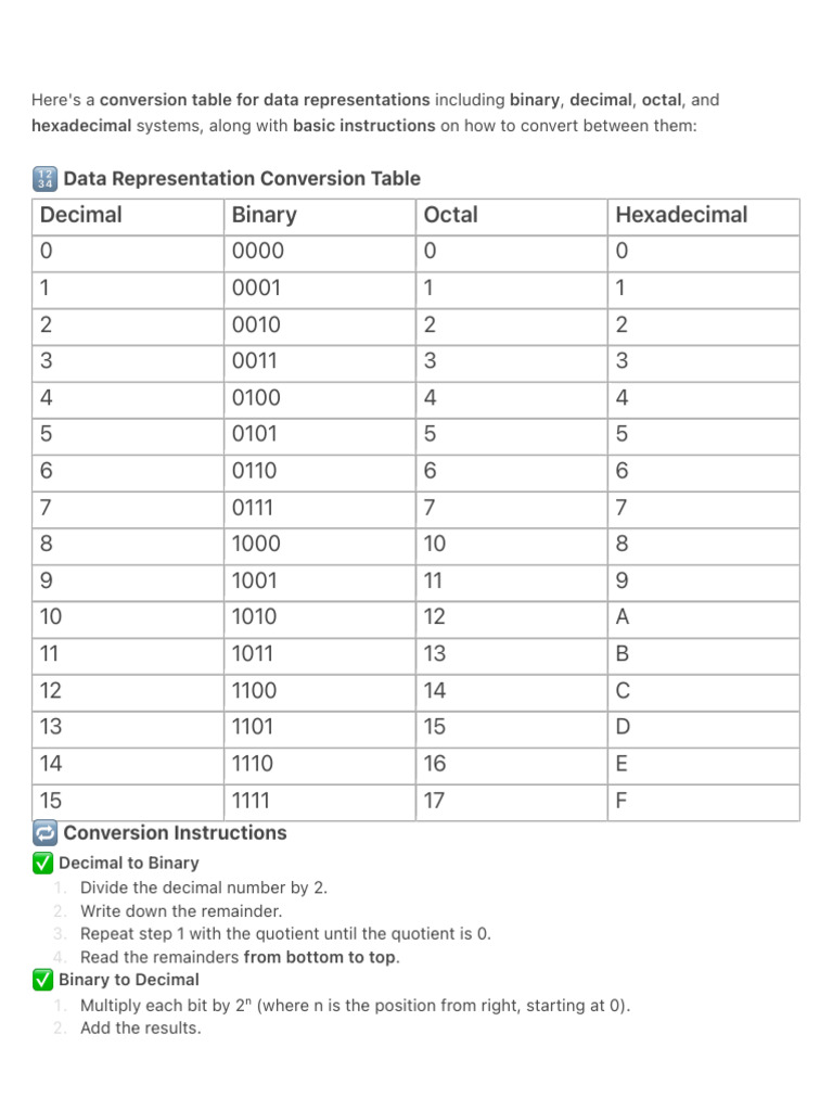 Heres A Conversion Table For Data Representations Including Binary | PDF | Decimal | Notation