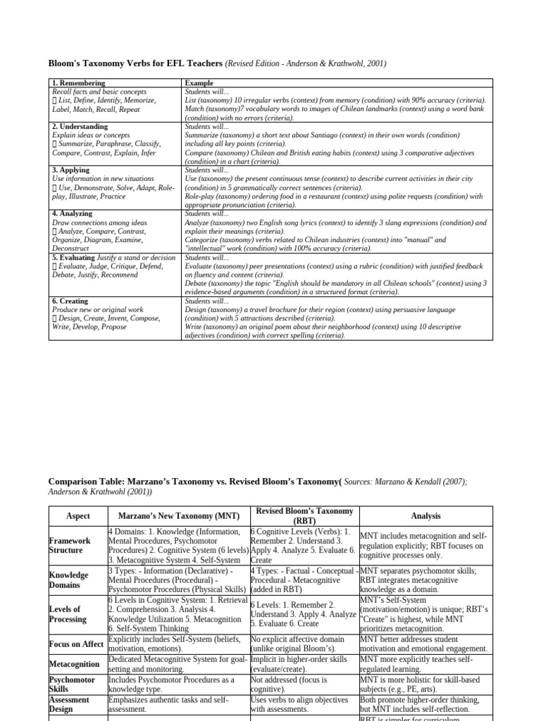 Metacognitive Verbs for Lesson Planning | PDF | Metacognition | English ...