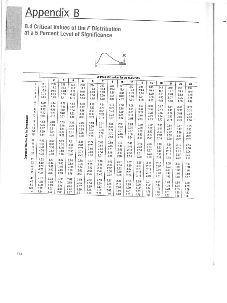 Table F Table Z | PDF