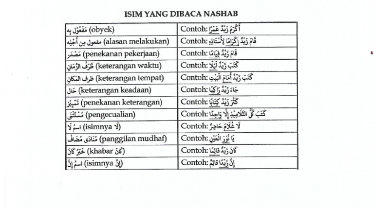 Isim Yang Dibaca Nashab | PDF
