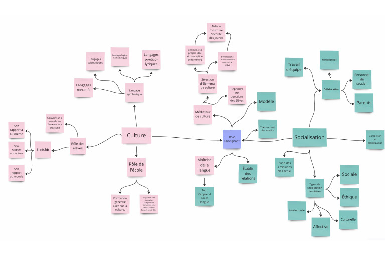 Carte Conceptuelle | PDF