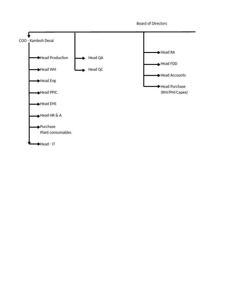 Organogram SMF | PDF