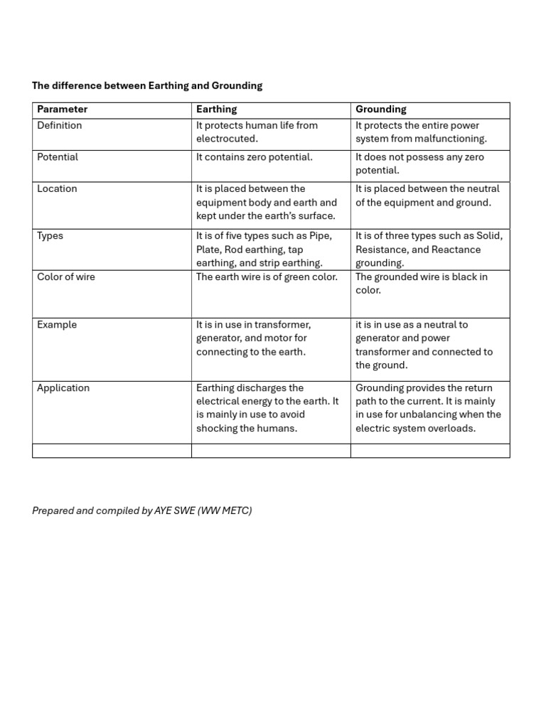 Difference Between Earthing and Grounding | PDF
