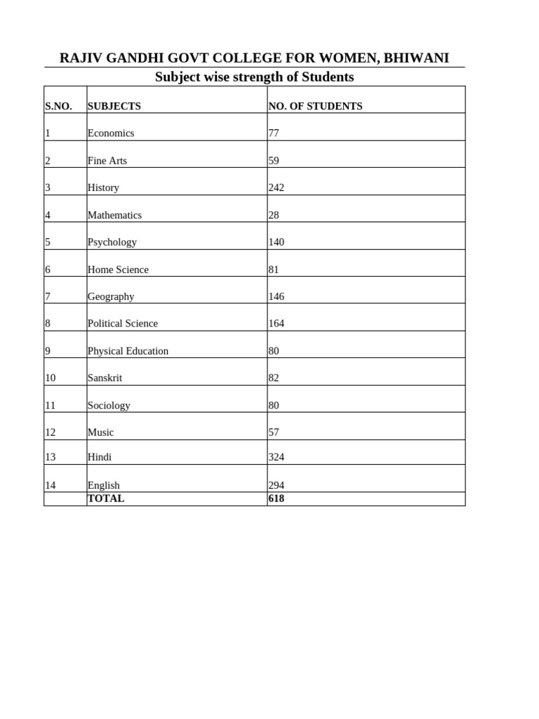 Subject Wise Student Strength-1 | PDF