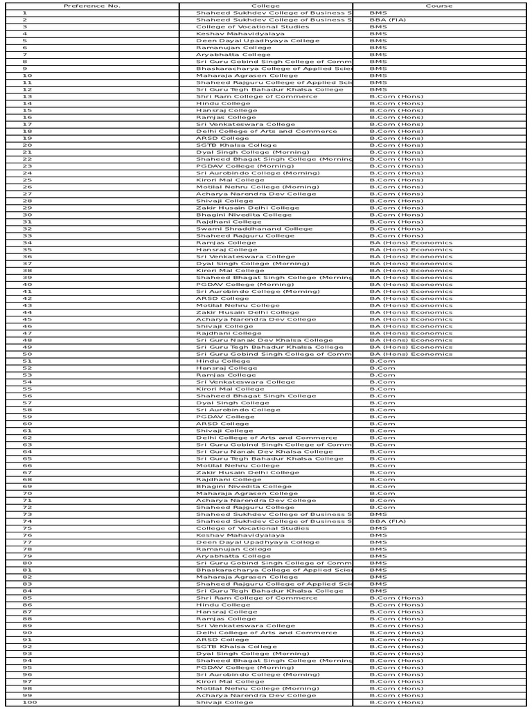 DU CSAS Preference List Top 100 | PDF