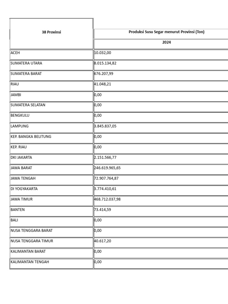 Data Produksi Perternakan BPS | PDF