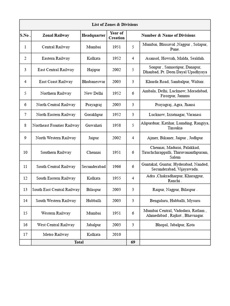 Indian Railway Zones and Divisions List | PDF | Land Transport ...