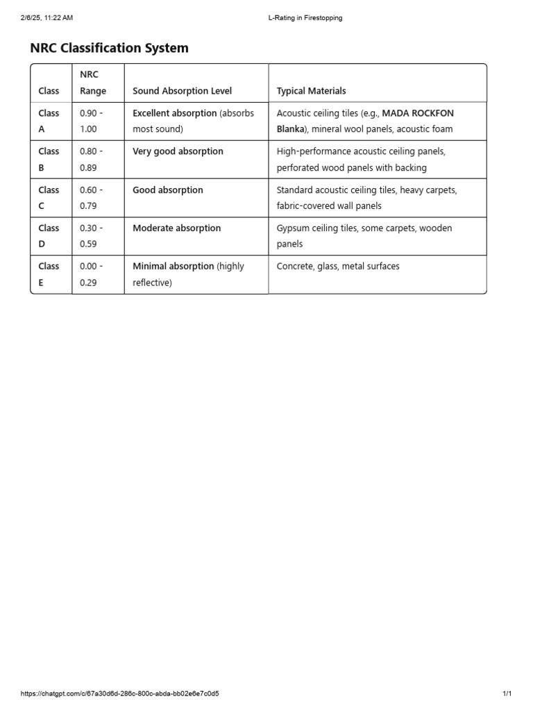 NRC (Noise Reduction Coefficient) Classification System | PDF
