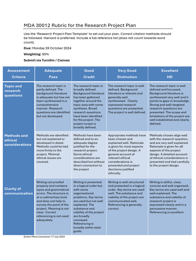 RSMP Research Project Plan Assessment Rubric 2024 | PDF | Inquiry ...