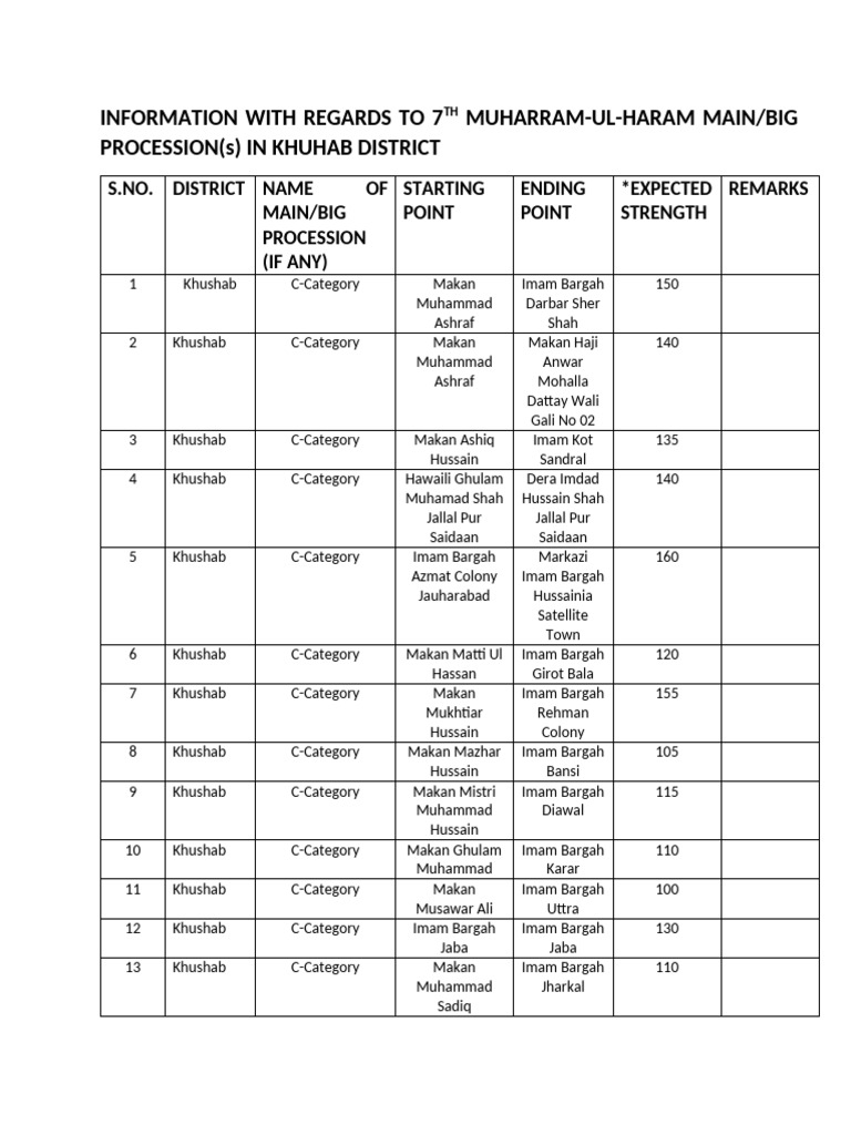 7th Muharram Processions Khushab-1 | PDF | Islamic Branches
