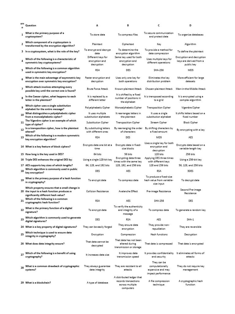 Blockchain Mcqs CC Exam Real | PDF | Encryption | Key (Cryptography)