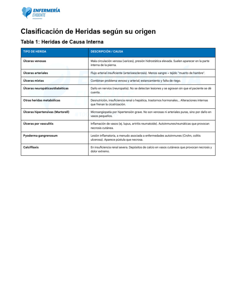 Quintov2 Clasificación de Heridas Según Su Origen | PDF | Herida | Enfermedades y trastornos humanos